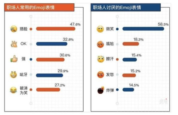 중국 직장인, 채팅 시 가장 싫어하는 이모티콘은 무엇인가?