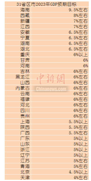 중국 해남성, 올해 GDP 성장 목표률 최대 9.5%로 전망